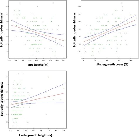 Different Responses To Local Level Parameters By Butterfly Species