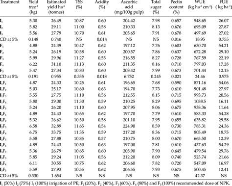 Effect Of Irrigation And Fertigation Levels And Their Interaction On