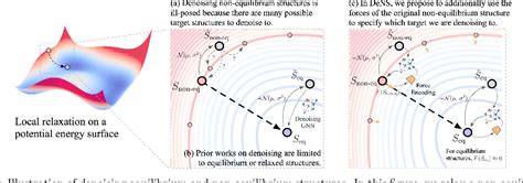 Generalizing Denoising To Non Equilibrium Structures Improves Equivariant Force Fields Paper