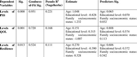 predictors of pss qol and resilience in pregnancy download