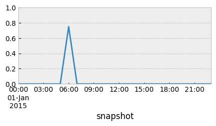 Single Node Sector Coupling PyPSA Python For Power System Analysis