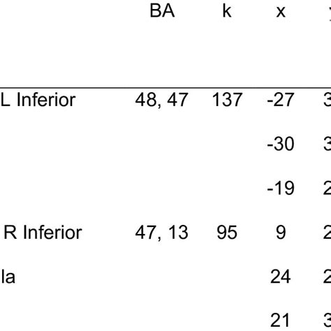 Interaction Between Age And Iron On Modulation Of Bold Activation To Download Scientific