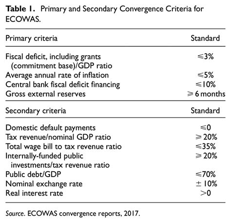 Primary And Secondary Convergence Criteria For Ecowas Download