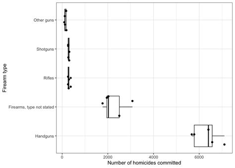Notes On Statistics With R SwR Data Visualization