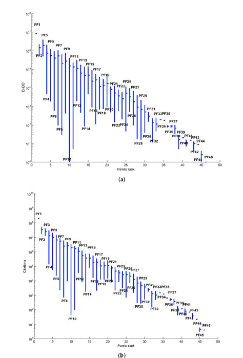 The Rank Of Each Indicator For Countries Based On Each Pareto Front For Download Scientific