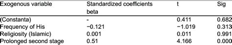 Impact Of Each Exogenous Variable Direct On Placenta Separation At Siti
