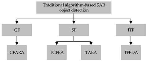 A Survey Of Sar Image Target Detection Based On Convolutional Neural