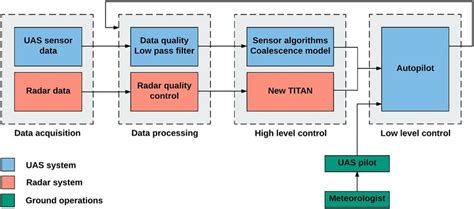 Autonomous Uas Control Routine For Cloud Seeding Operations Sensor And