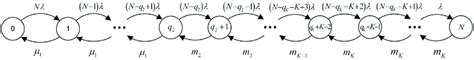 The State Transition Diagram For The Queueing System S 2 Download Scientific Diagram