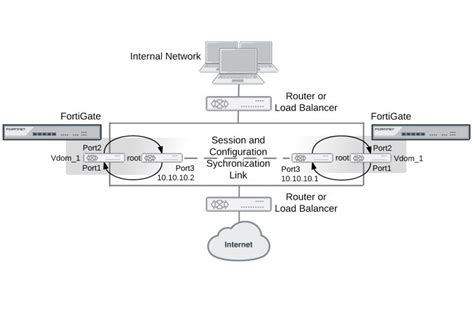 Configuring FGSP HA Fortinet GURU