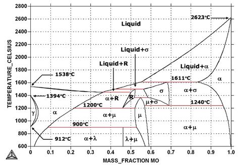 Phase Diagrams Fe Mn Fe Co Fe Mo Iron Manganese Metallurgy For