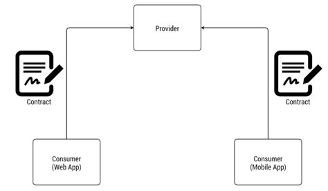Consumer Driven Contract Testing Using Pact Factory Sale Emergencydentistry