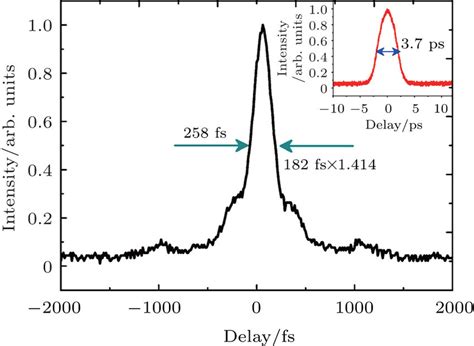 Measured Intensity Autocorrelation Traces Of The Compressed And The Download Scientific Diagram