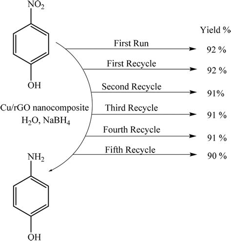 Reusability Of The NP Using Cu RGO NC Download Scientific Diagram