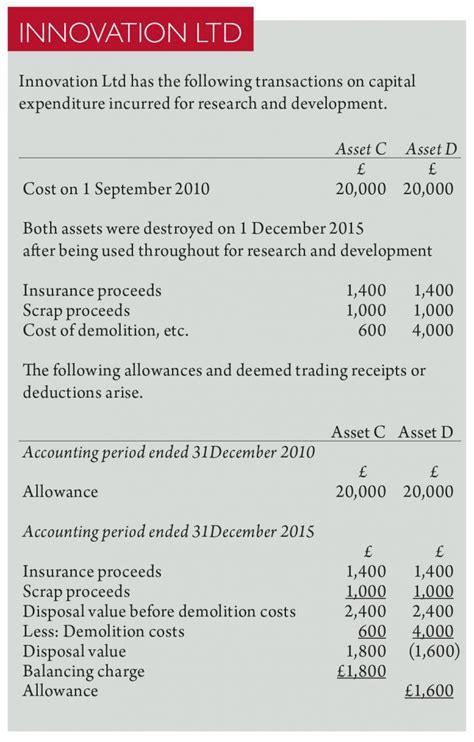 How To Calculate Balancing Charge And Balancing Allowance Malaysia At
