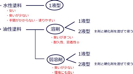 外壁塗装水性塗料vs油性溶剤塗料 違いを比較どちらがもつか