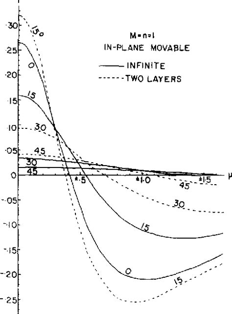 Figure 1 From Soft Spring Nonlinear Vibrations Of Antisymmetrically