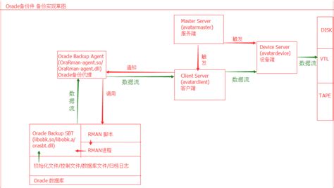 oracle数据备份与恢复开发思路图 独孤九剑第八剑 博客园