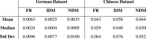 Characteristics Of The Calibration Errors For The Fr Idm And Ndm
