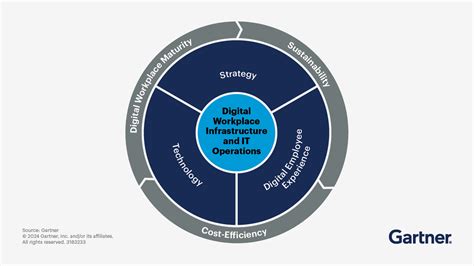 Challenges And Benefits Of The Digital Workplace Gartner