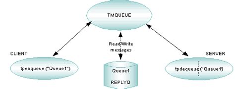 bea tuxedo system administration and server processes