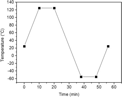One Of The Temperature Cycles Applied In The Finite Element Simulation Download Scientific Diagram