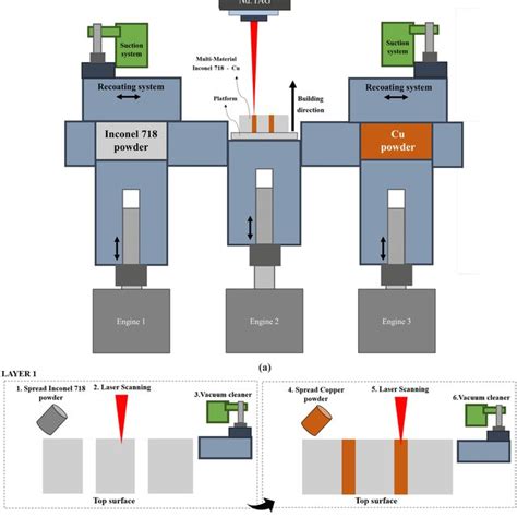 A 3d Multi Material Laser Powder Bed Fusion System For Producing Download Scientific Diagram