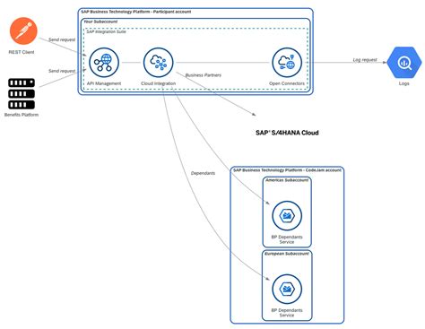 Sap Codejam Topics Sap Community
