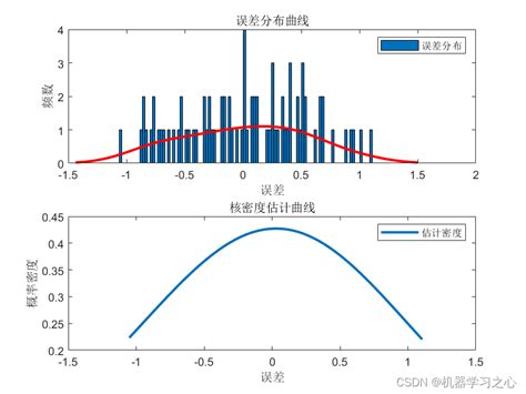 Bilstm Kde的双向长短期记忆神经网络结合核密度估计多变量回归区间预测（matlab）