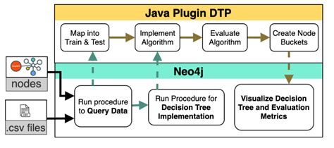 Github Clumsyspeedboatdecision Tree Neo4j A Project To Survey The