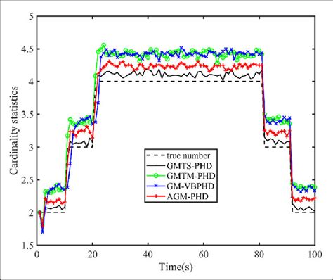 Comparison Of Average Cardinalities Between Different Filters With Download Scientific Diagram