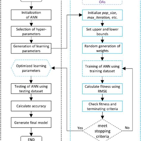 Construction Procedure Of Hybrid Anns Reproduced From Bardhan And Download Scientific Diagram