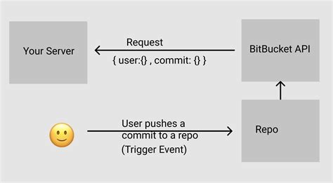 using the bitbucket api r programming