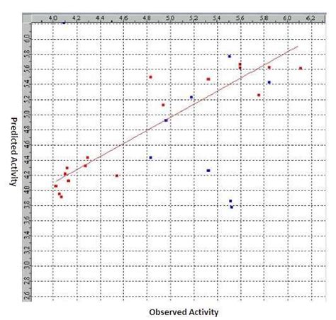 Graph Of Observed Vs Predicted Activities For Training And Test Set