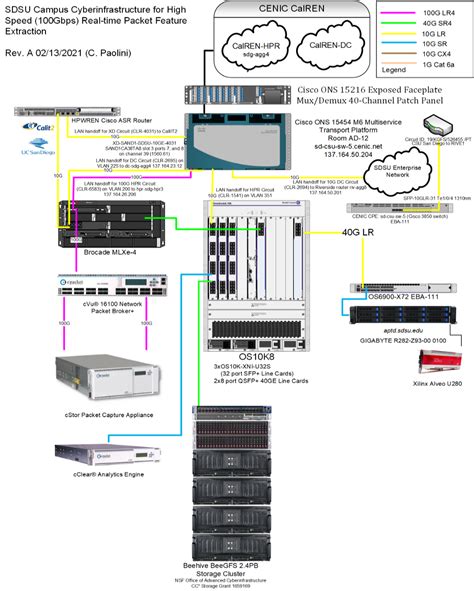 cpacket networks infrastructure san diego state university internet