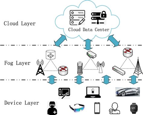 Figure 1 From Lh Absc A Lightweight Hybrid Attribute Based Signcryption Scheme For Cloud Fog