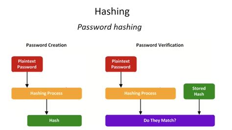 Hashing Cryptography Fundamentals
