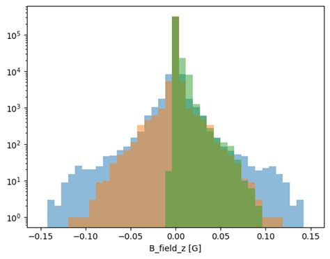 Plotting Histograms Osyris Documentation