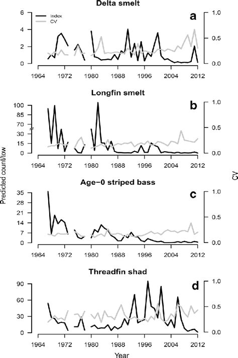 Predicted Yearly Catch Per Unit Effort Mean Count Per Tow And Download Scientific Diagram