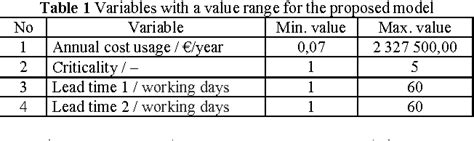 Table 1 From Inventory Classification Using Multi Criteria Abc Analysis Neural Networks And
