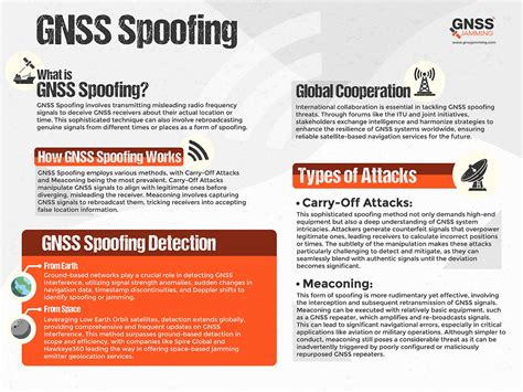 GNSS Spoofing A Growing Global Threat