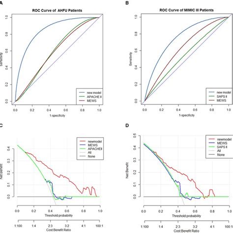 Discrimination And Clinical Effectiveness Validation Of Predicting