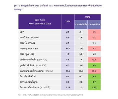 Eic คาดเศรษฐกิจไทยปีนี้ขยายตัวเพียง 1 5 สงครามการค้ากดดันส่งออกและการลงทุน Thaipublica