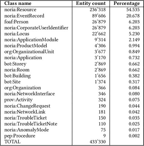 Table 1 From Leveraging Knowledge Graphs For Classifying Incident Situations In Ict Systems