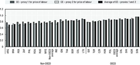 Stochastic Frontier Analysis Commercial Banking Sectors Average Cost Download Scientific