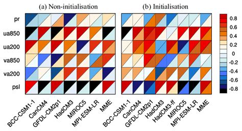 portrait diagram display of correlation metrics between the observation