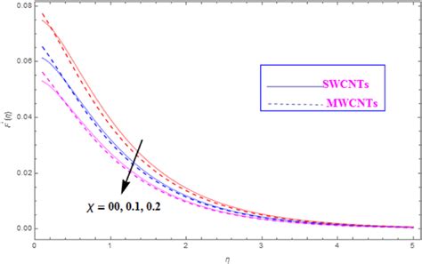 Plots Of F ′ η Via χ Velocity Slip Parameter Download Scientific
