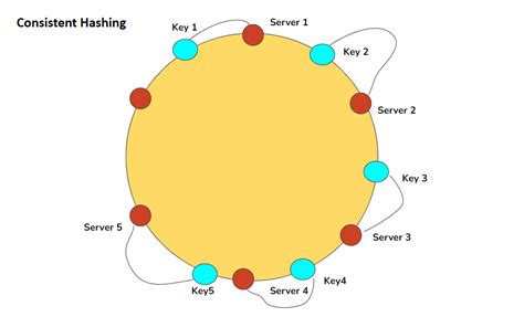 Consistent Hashing Vs Modified Consistent Hashing An In Depth Guide🔄🔐