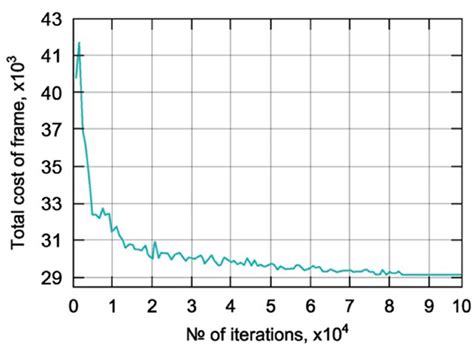 graph of convergence of the girder cost objective function download