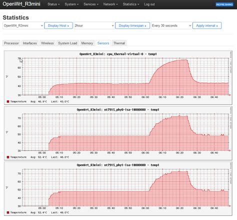 luci app statistics sensors graph scales installing and using openwrt